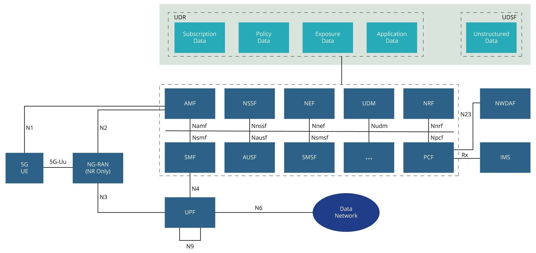 7 key benefits of standalone 5G core architecture